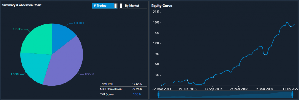 Trading Strategy Analyser - Test Your Strategy before you Trade