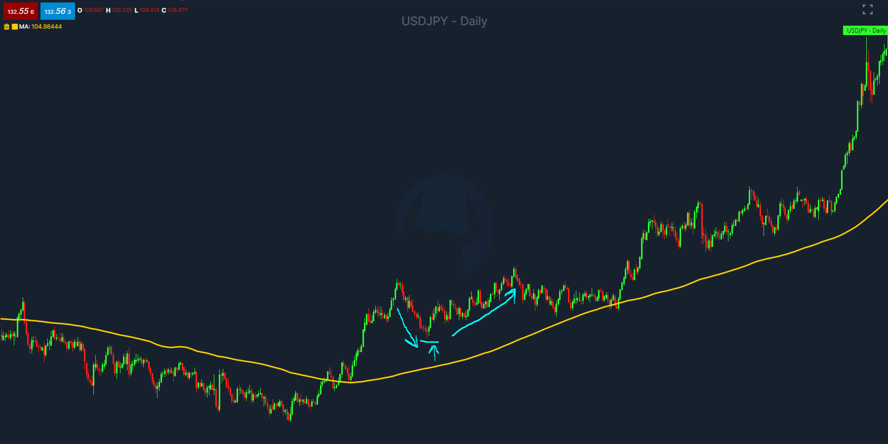 Pullback Trading Strategy - Fully Automated