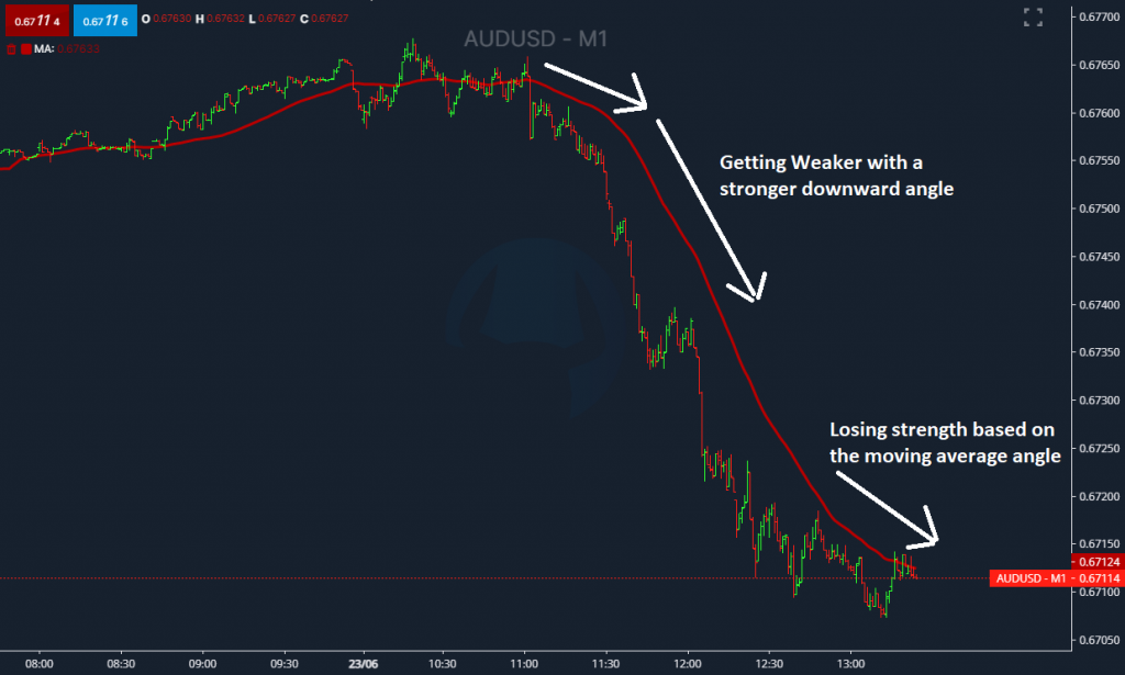 Using a Moving Average slope to determine trend strength