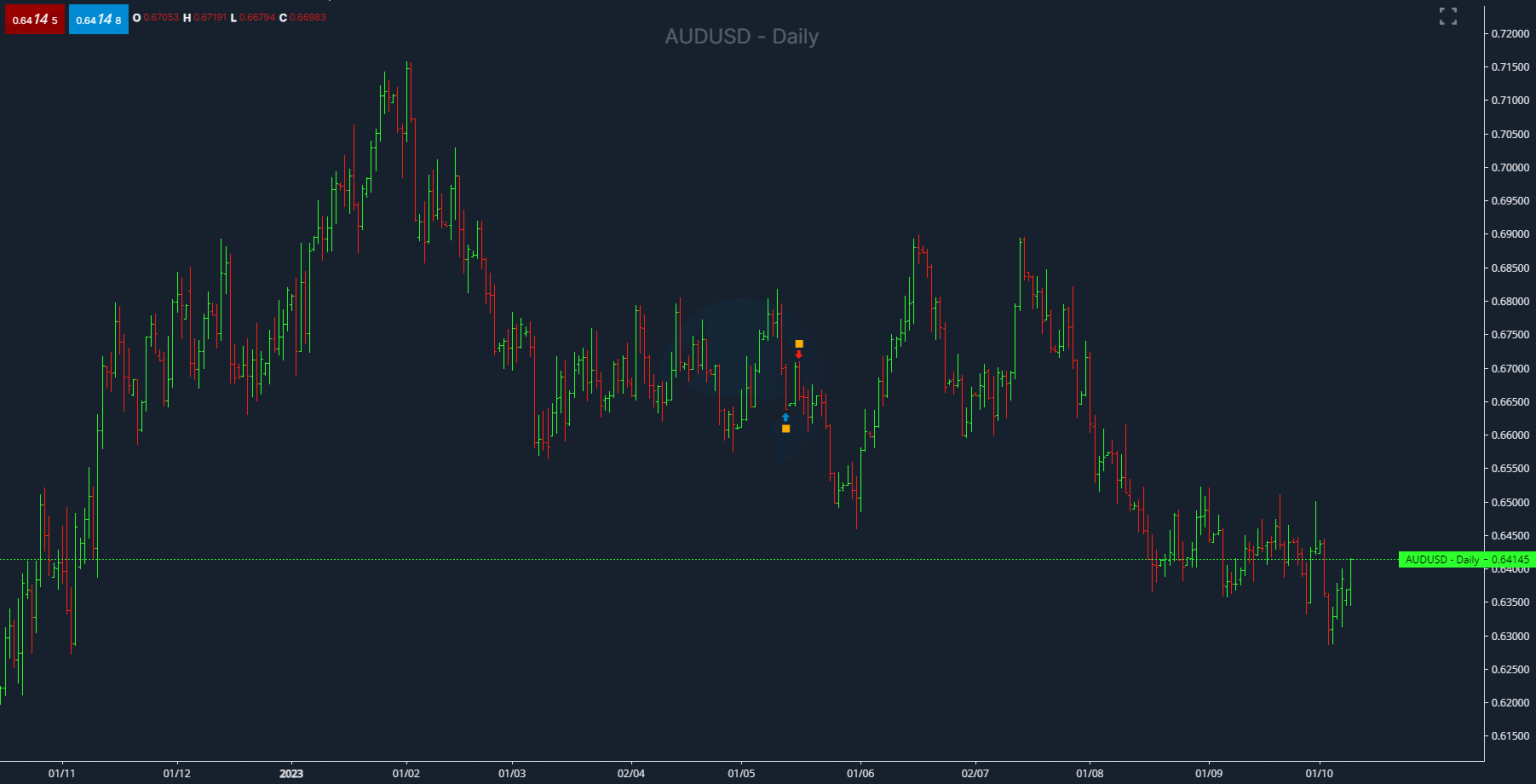 One Trade Per Day Trading Strategy - Trade View X Professional Trading