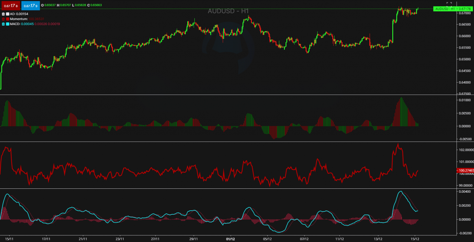 Multiple Indicator Signals Strategy