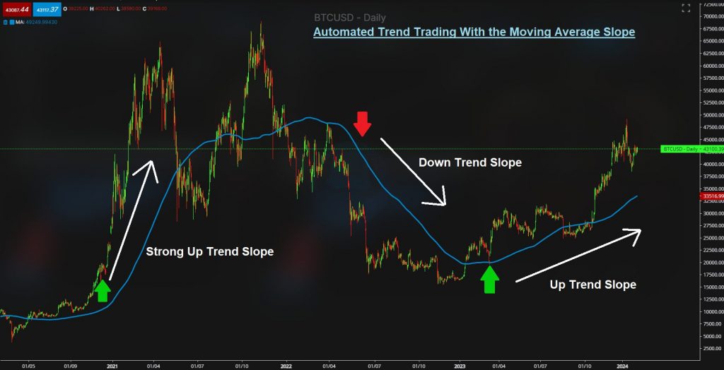 Using a Moving Average slope to determine trend strength