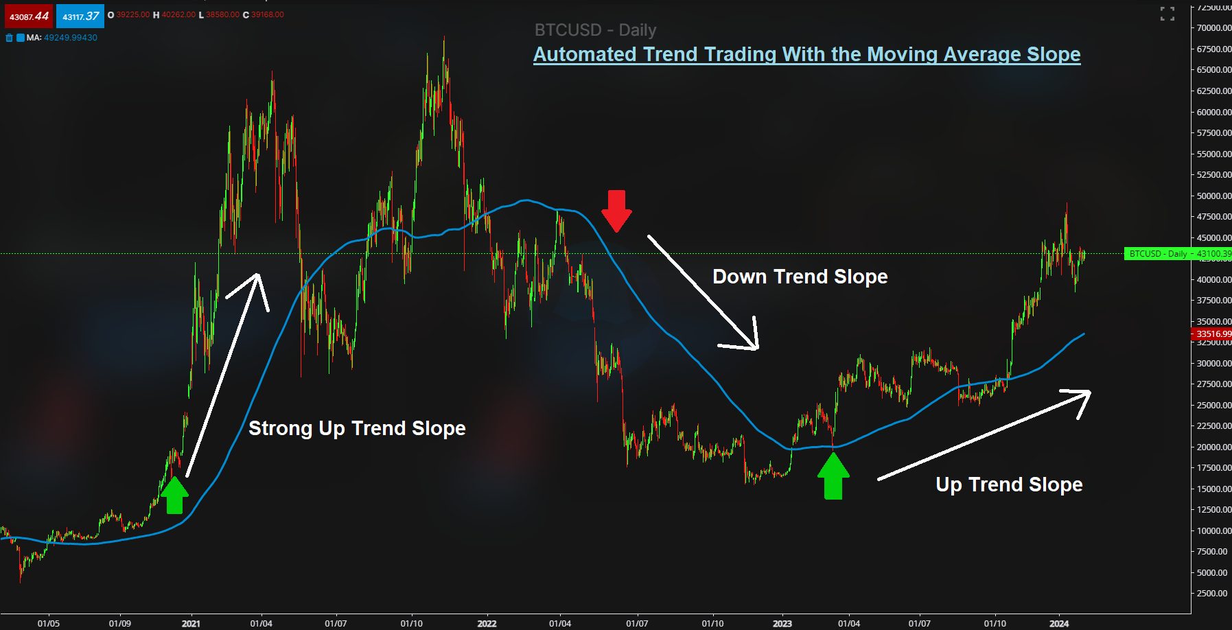 Using a Moving Average slope to determine trend strength