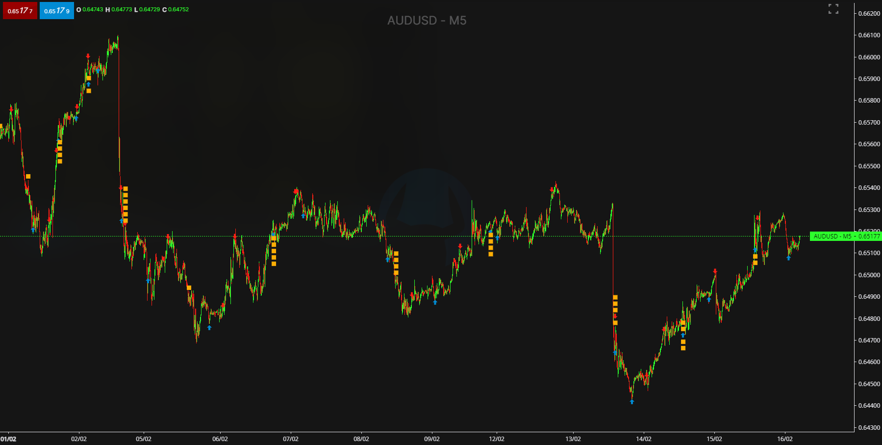 Multiple Trading Strategies