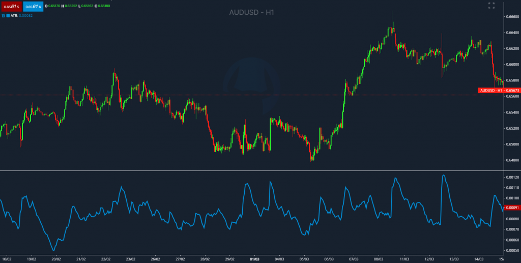 Volatility based Lot Size