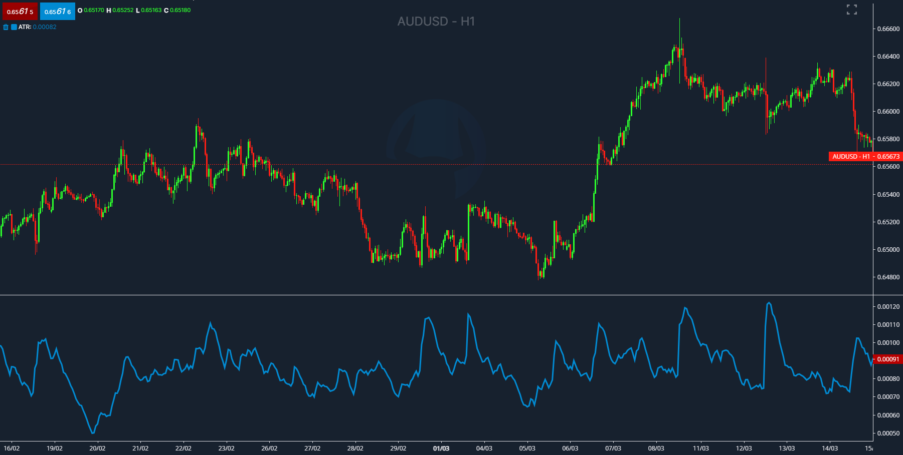 Volatility based Lot Size